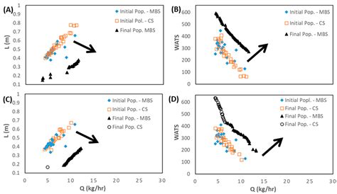 Evolutionary Multi Objective Optimization Of Extrusion Barrier Screws Data Mining And Decision