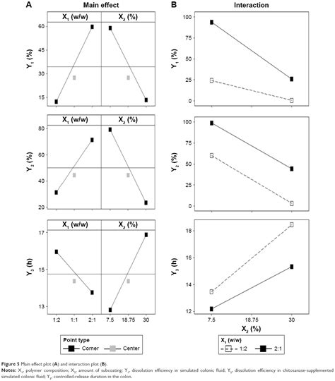 Development Of A Chitosan Based Double Layer Coated Tablet As A Platfo Dddt