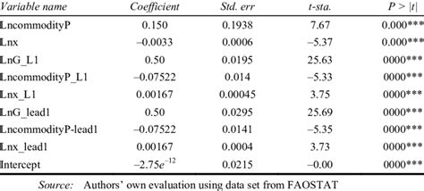 Estimating Random Effects Results The Dept Variable Lng Download Scientific Diagram