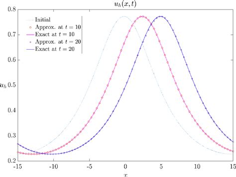 Figure 51 From A Local Discontinuous Galerkin Method For The Benajamin