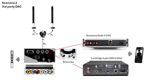 Beosound Core And Beoconnect Core Vs 3rd Party Dac Streamers