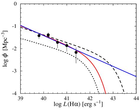 Extinction And Incompleteness Corrected Hα Luminosity Function At Z ∼