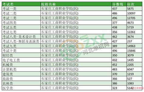 2023年石家庄工商职业学院单招分数线及位次 单招分数 河北单招网