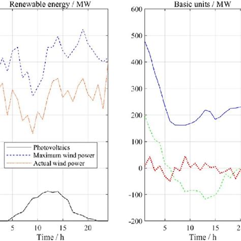 Power Of Each Unit Under Grid Connection Mode Download Scientific Diagram