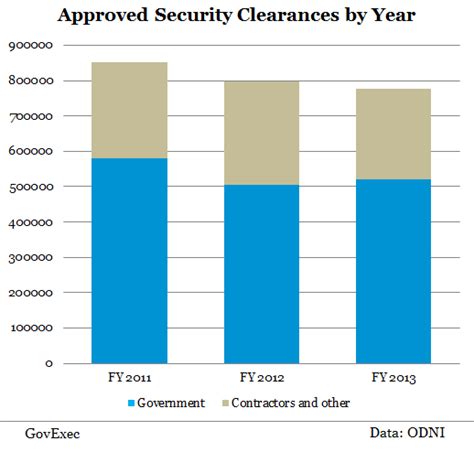 The Federal Government Is Giving Fewer People Security Clearances
