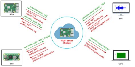 Topology Structure Of Iot Application Under Mqtt Protocol Download