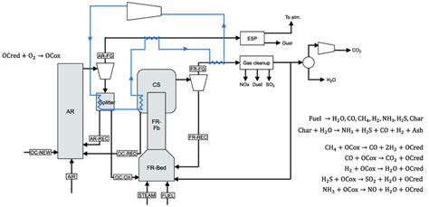 Schematic Representation Of The Solid Fuel Clc Process Considered In