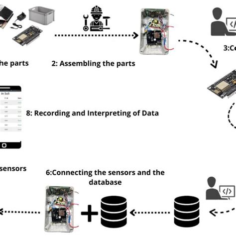 A Flow Chart Of The Stages Conducted To Create The Low Cost Iot Based