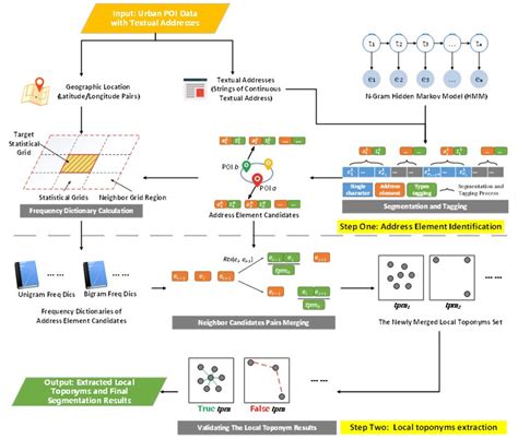 The Overall Architecture Of The Proposed Framework Download