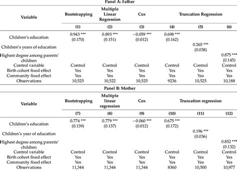 Estimation Results Of The Robustness Tests Download Scientific Diagram