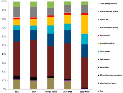 Energies Special Issue Life Cycle And Technoeconomic Modeling
