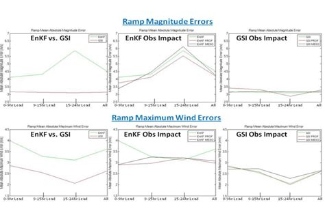 Ramp Timing And Duration Errors Averaged Over All Wind Ramp Cases