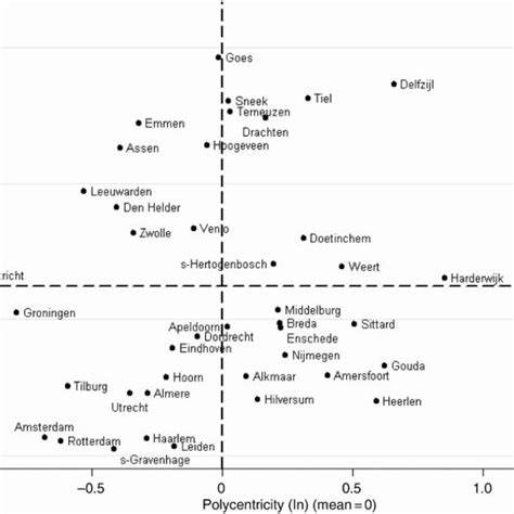 Regional Spatial Structure In The Netherlands Download Scientific Diagram