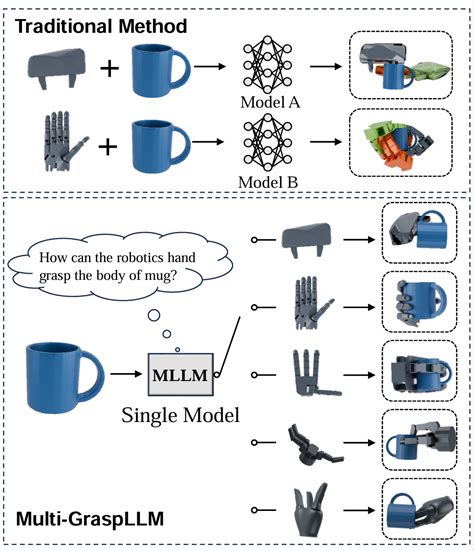 Multi Graspllm A Multimodal Llm For Multi Hand Semantic Guided Grasp