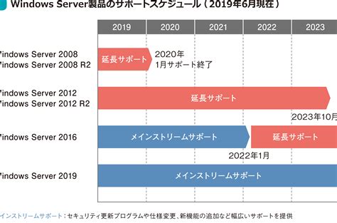 2016サーバーのサポート期限は？windows Server 2016 サポート 終了時期と対応策