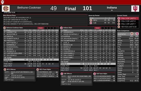 Iu Basketball Indiana 101 Bethune Cookman 49 — Three Keys Highlights