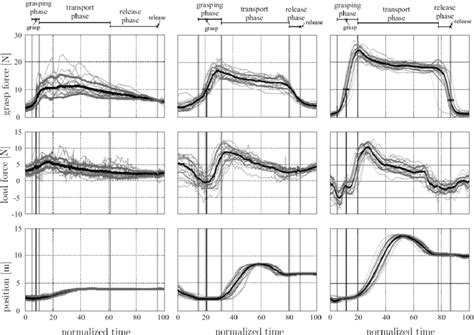 Shows The Grasp Force Wrist Position And Load Force For 20 Consecutive Download Scientific