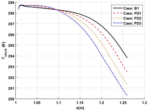Numerical Modeling And Performance Evaluation Of Standing Wave Thermoacoustic Refrigerators With