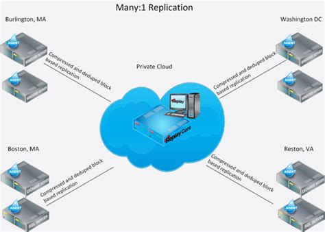 Ppn Appassure Replay Replication