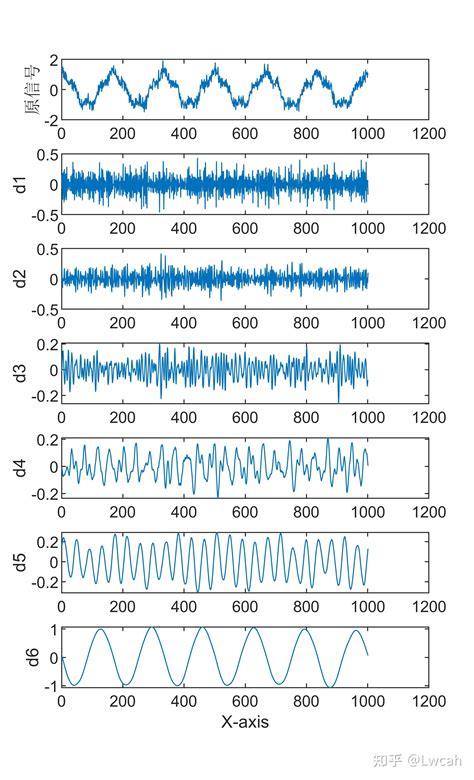 【matlab】 modwt信号分解 fft傅里叶频谱变换组合算法 知乎