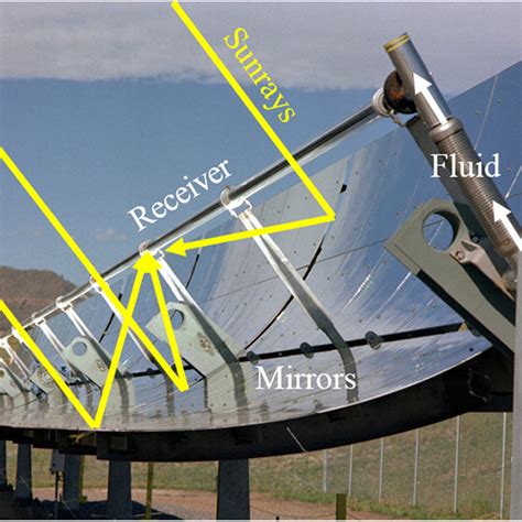 Solar Tracker Types A Active Closed Loop B Active Open Loop