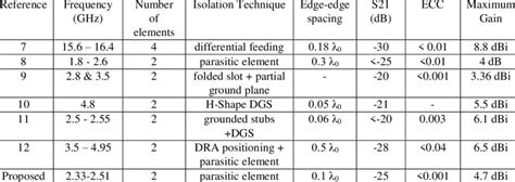 Performance Comparison Of Mimo Antenna Download Scientific Diagram