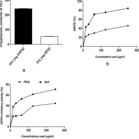 Percentage Inhibitory Potential Of Polyphenolic Rich Extract Of