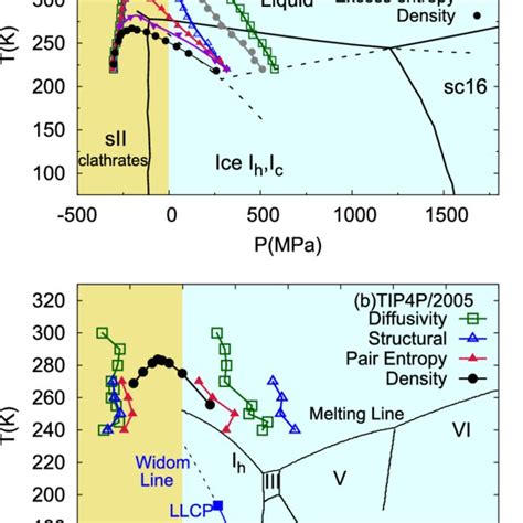 Pressure−temperature P T Phase Diagram Of A Mw And B Tip4p 2005