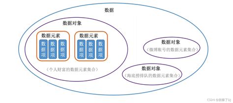 王道408考研数据结构 第一章绪论 第一节：数据结构的基本概念、三要素、逻辑结构和物理结构 王道408 数据逻辑结构和物理结构 csdn博客