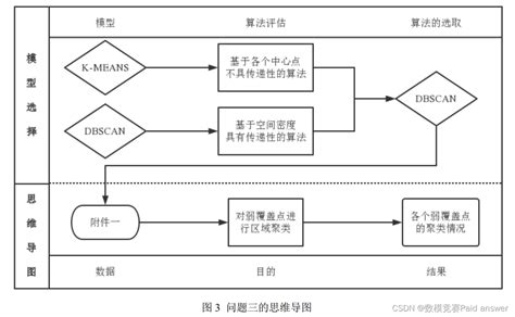 2022年第十二届mathorcup移动通信网络站址规划和区域聚类问题 Csdn博客