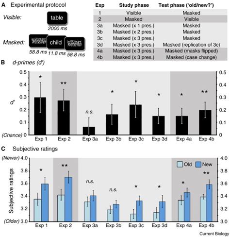 Experimental Protocol And Results Of Experiments 1 To 4b Download Scientific Diagram