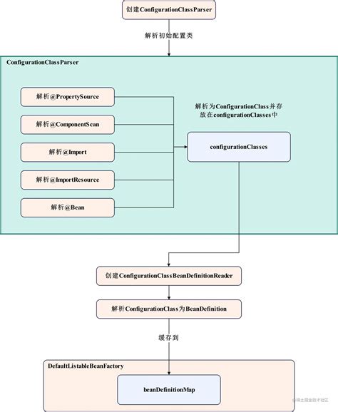 一文学会spring的configuration配置类解析为了给组里的实习生妹妹讲如何自定义springboot的st 掘金
