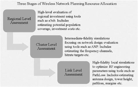 Wireless Network Planning Approaches Download Scientific Diagram