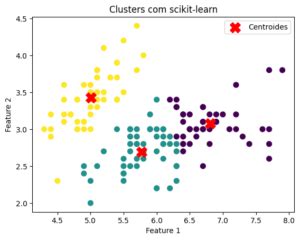Machine Learning from Scratch Implementando K Means Clustering em Python IA Café