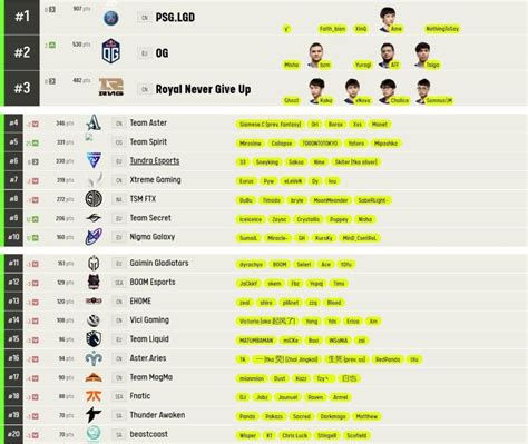 【dota2】利雅得赛后，lgd登顶esl Dota2最佳战队第一宝座腾讯新闻
