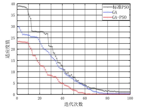 遗传粒子群组合算法求解电力系统无功优化【matlab代码】电力系统 无功优化 Csdn博客