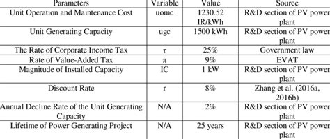 Other Parameters Used In The Model Download Scientific Diagram