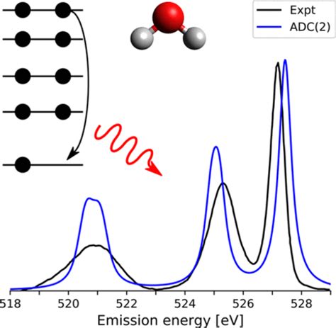 Algebraic Diagrammatic Construction Adc Methods For Core Excited States Q Chem