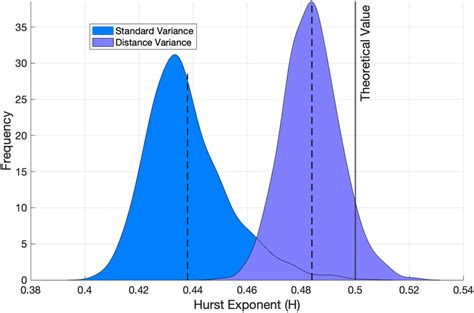 Hurst Exponent Estimated From The Standard And The Distance Download Scientific Diagram