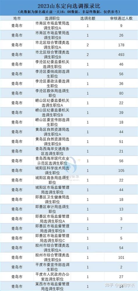 山东定向and常规选调最全报录比数据（2023年最新） 知乎