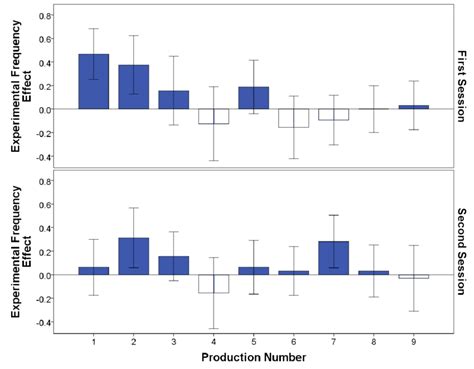 Graph Of The Experimental Frequency Effect High Experimental Download Scientific Diagram