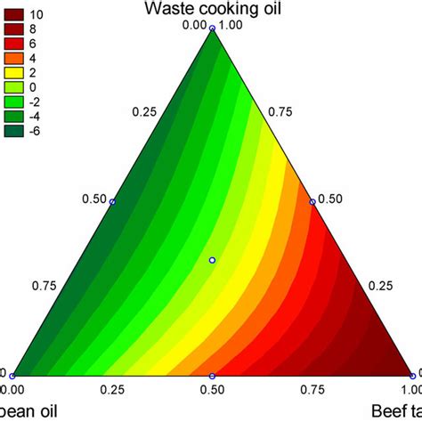 multiresponse optimization of yield ip h and cfpp c among