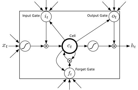 Sequential Model Lstm Sekaaplus