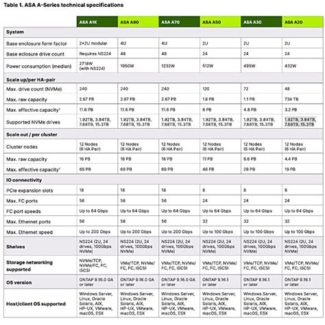 NetApp Accelerates All Flash SAN A Series Arrays Blocks And Files