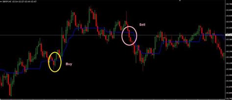 Adaptive Market Level คืออะไร เป็น Indicator ที่มีไว้ เพื่ออะไร
