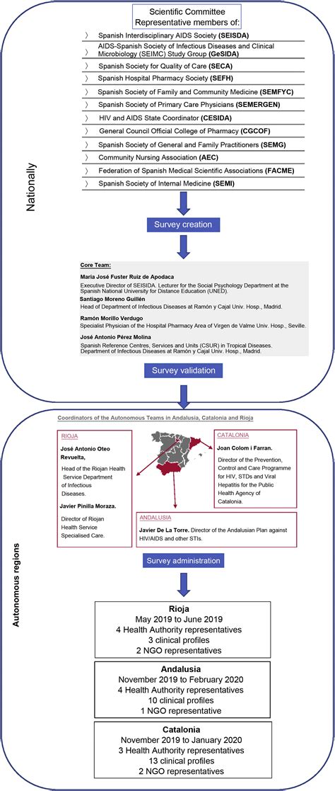 Study On The Approach To Hiv Health Management And The Healthcare