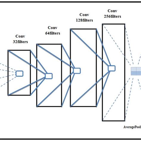 Network Architecture Of Proposed Vgge Based On Well Known Vgg Model