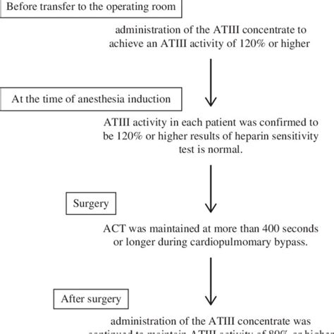 Strategy For Cardiovascular Surgery In Patients With Antithrombin Iii