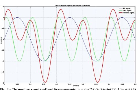 Figure 1 From Hilbert Huang Transform Used For Eeg Signal Analysis Semantic Scholar