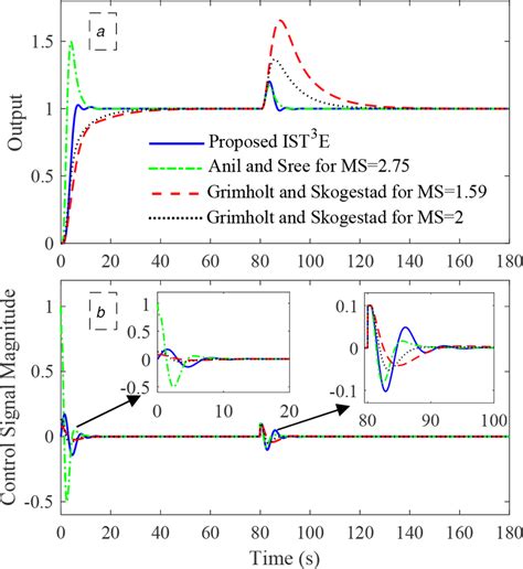 results for the nominal case of example 3 a closed‐loop responses
